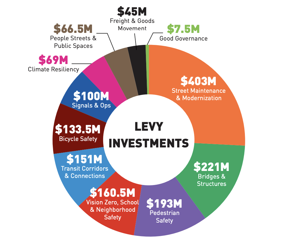 SDOT's second year spending plan will transform West Seattle and ...